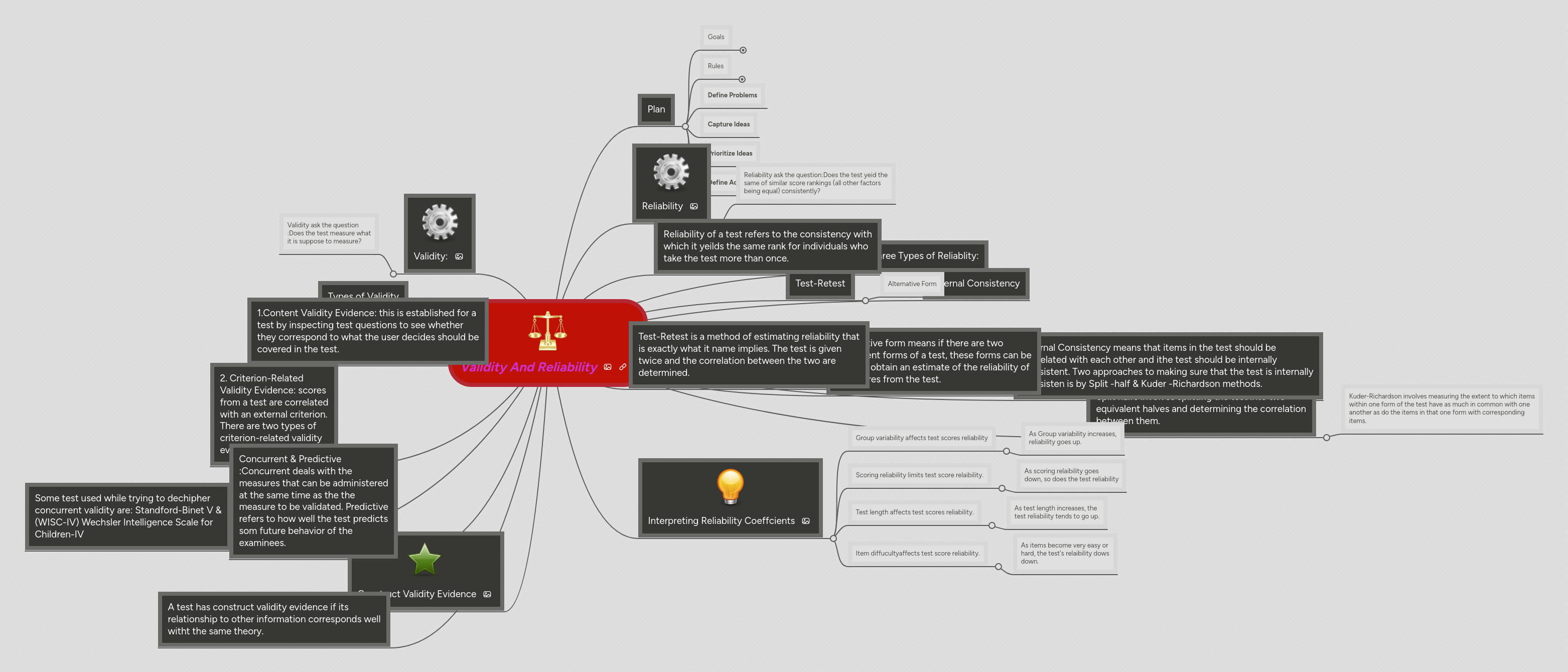 Validity And Reliability | MindMeister Mind Map