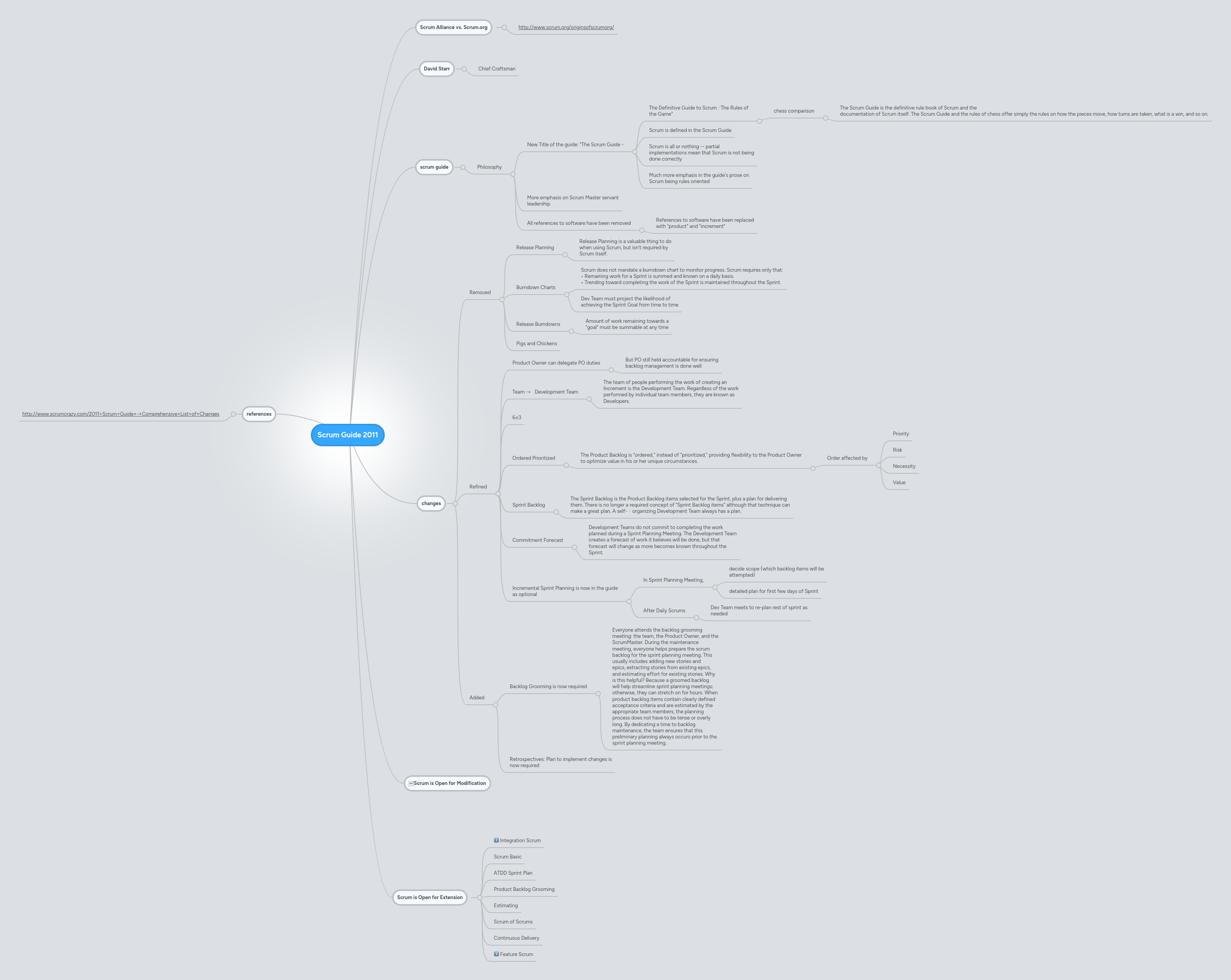 Scrum Guide 2011 | MindMeister Mind Map
