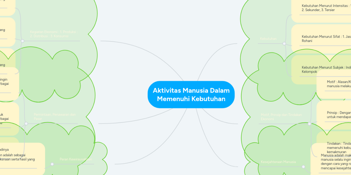 Aktivitas Manusia Dalam Memenuhi Kebutuhan | MindMeister Mind Map Aktivitas Manusia Dalam Memenuhi Kebutuhan | MindMeister Mind Map