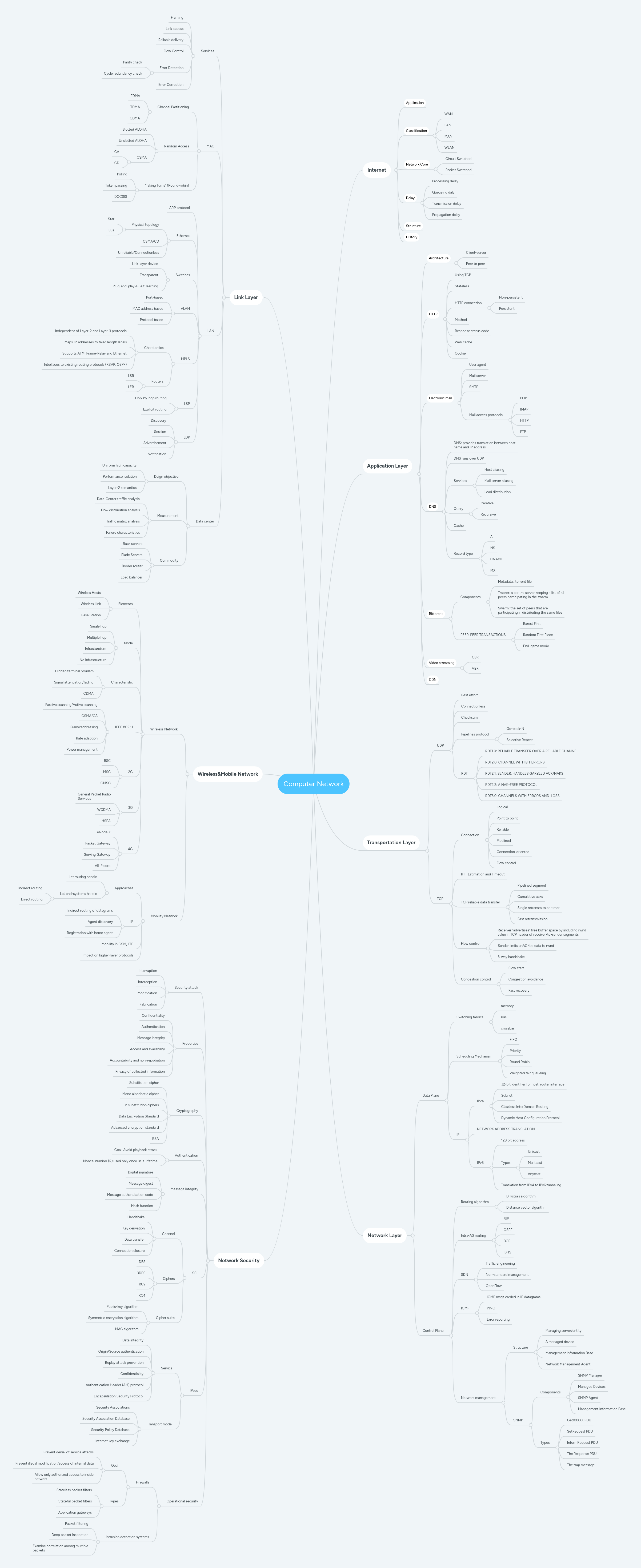 Computer Network | MindMeister Mind map