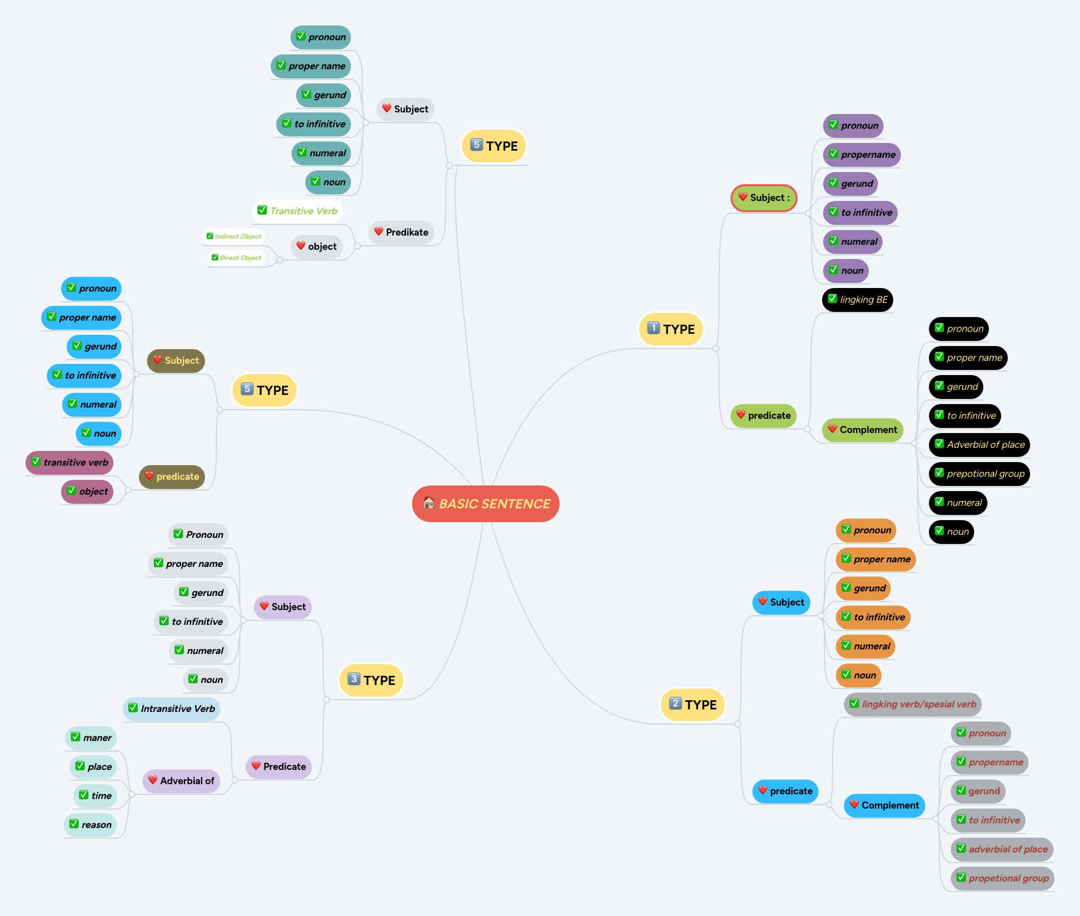 BASIC SENTENCE | MindMeister Mind map