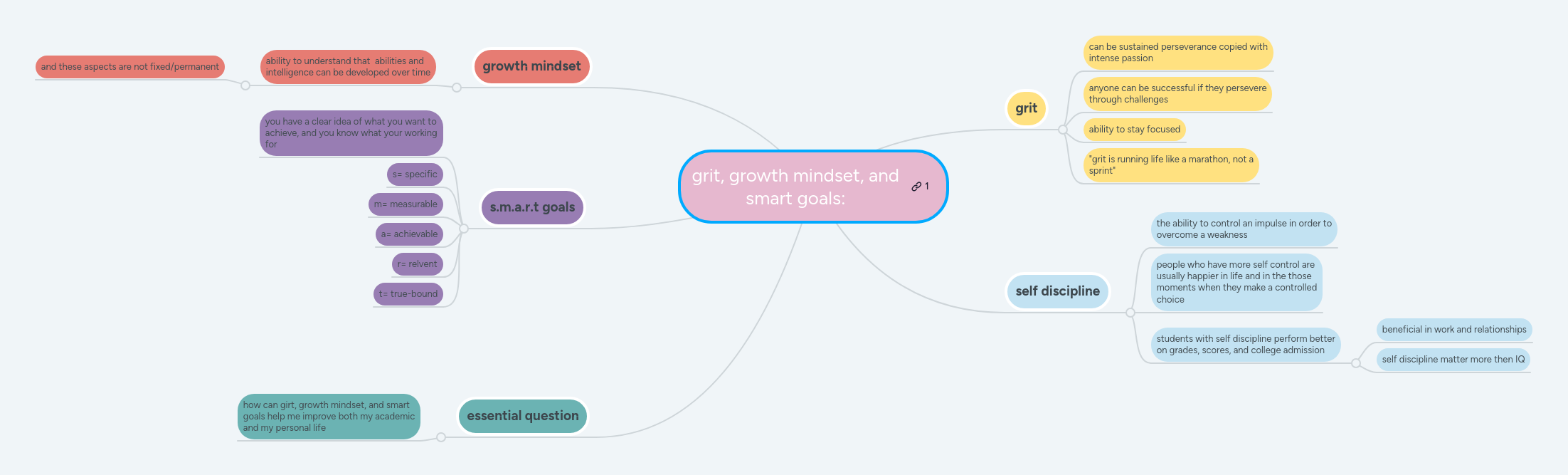 grit, growth mindset, and smart goals: | MindMeister Mind Map