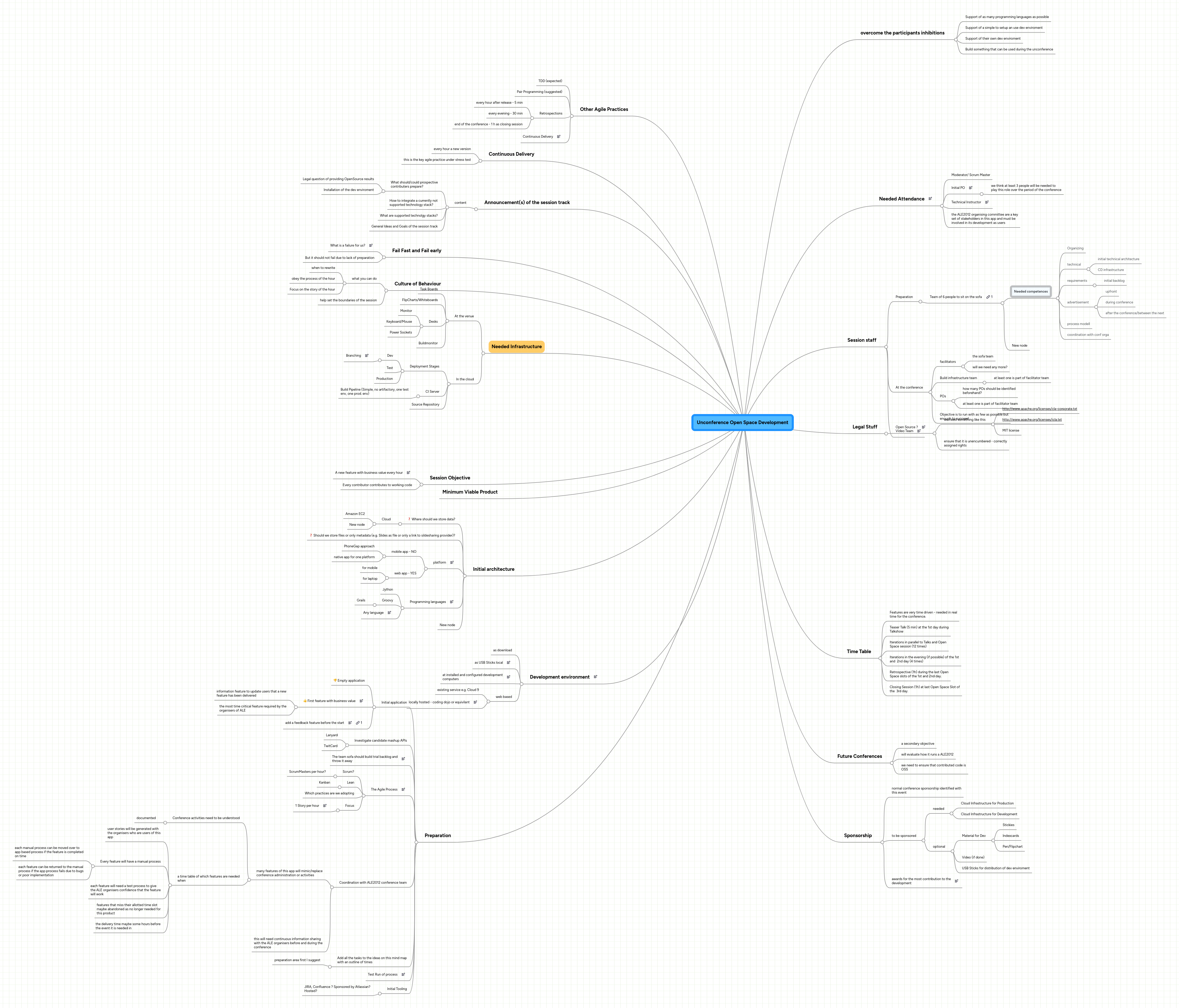 Unconference Open Space Development | MindMeister Mind map