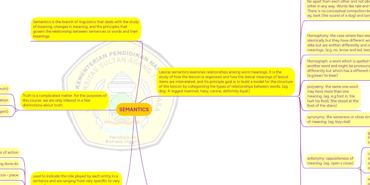 Semantics Mindmeister Mind Map 