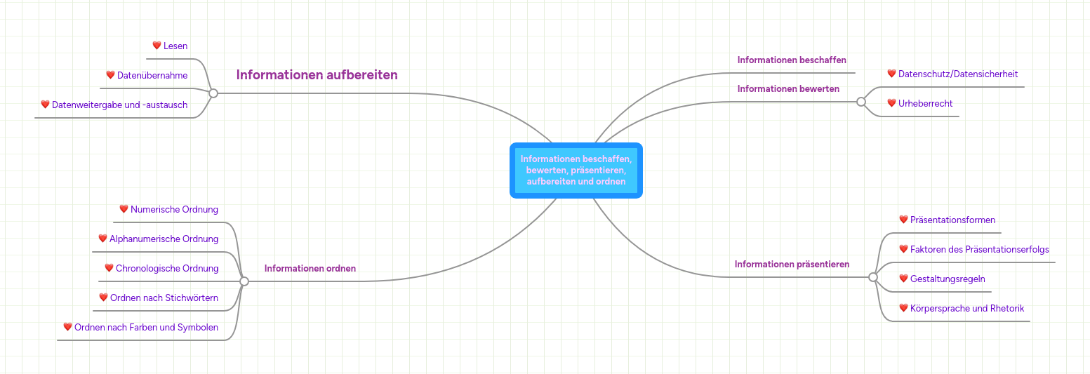 Informationen beschaffen, bewerten, präsentieren,... | MindMeister Mindmap