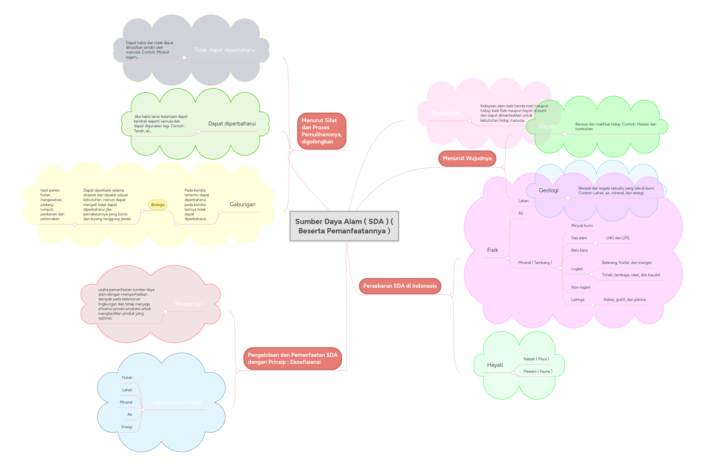 Sumber Daya Alam ( SDA ) ( Beserta Pemanfaatannya... | MindMeister Mind map