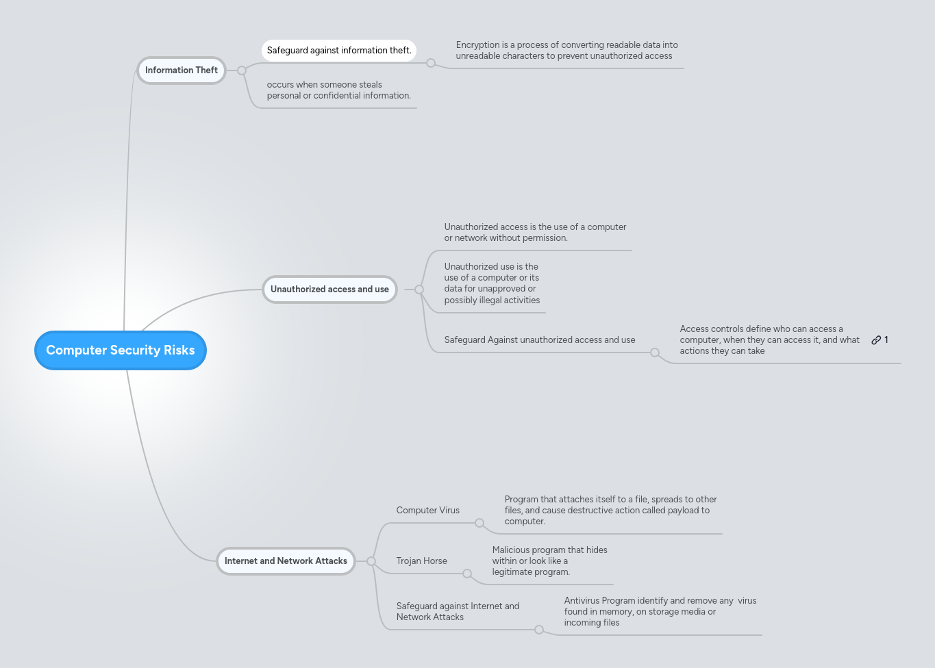 Computer Security Risks | MindMeister Mind Map