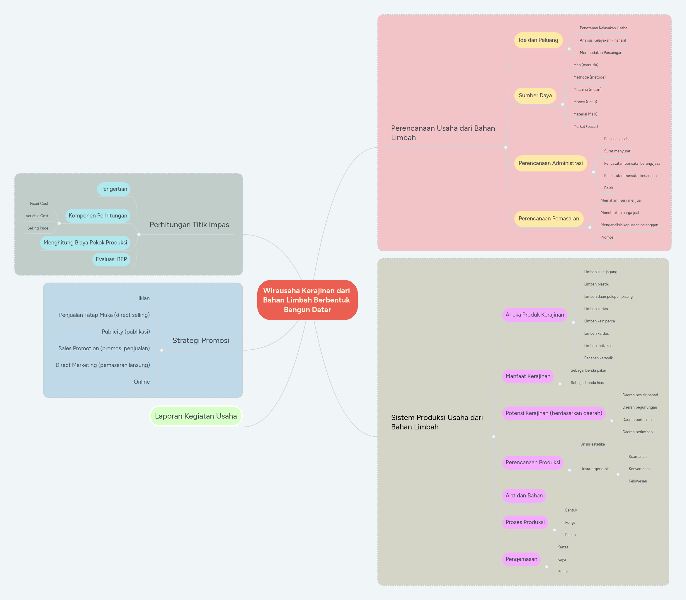 Wirausaha Kerajinan dari Bahan Limbah Berbentuk ... | MindMeister Mind map