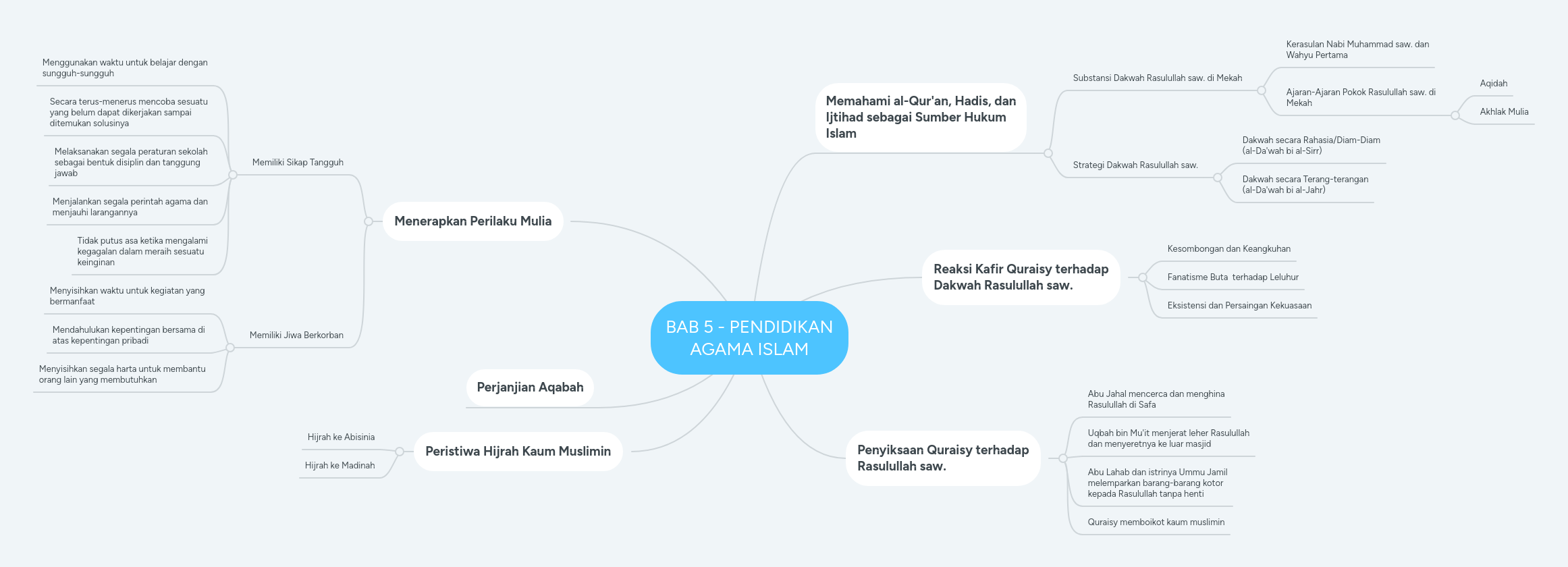 BAB 5 - PENDIDIKAN AGAMA ISLAM | MindMeister Mind map