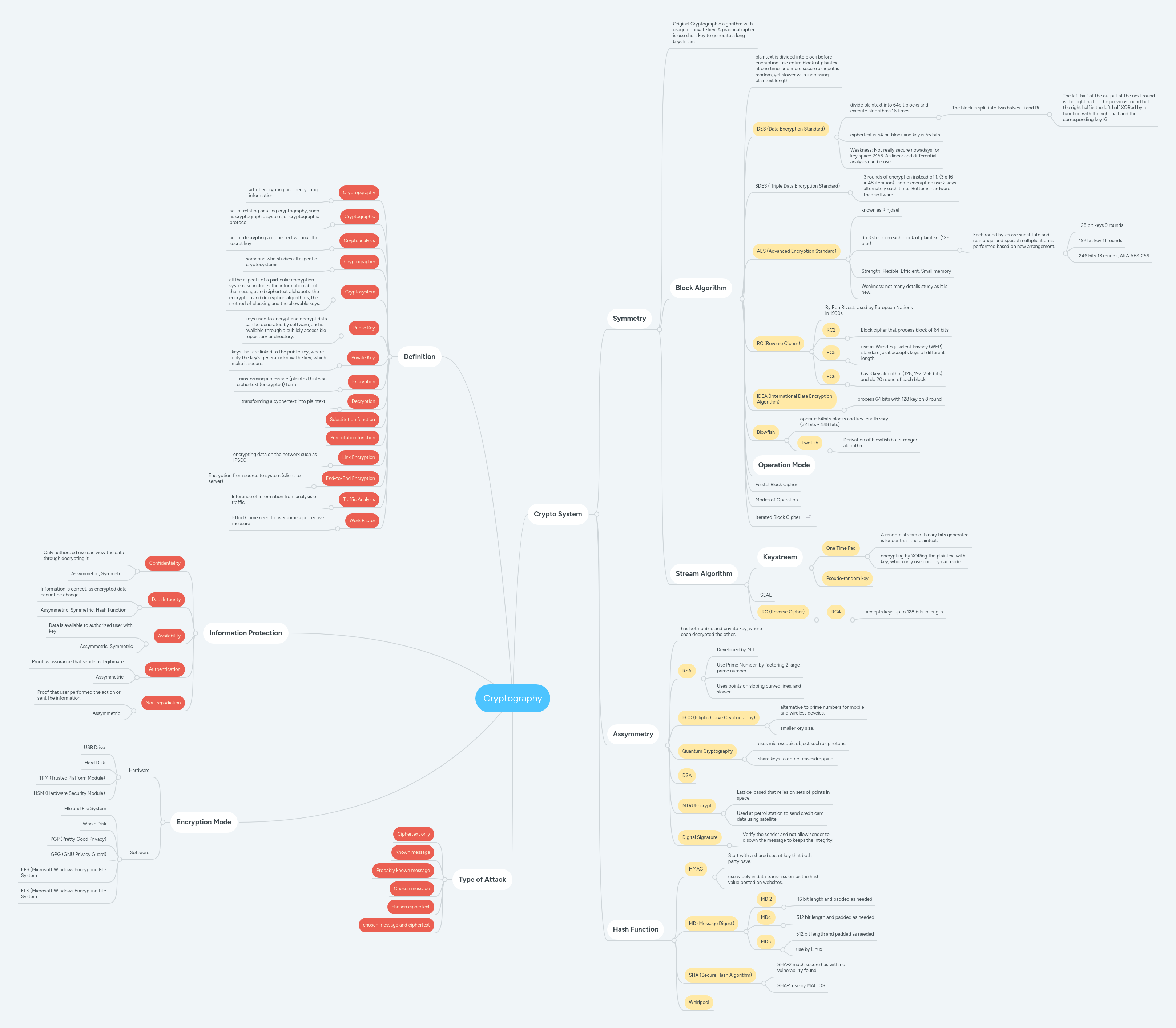 Cryptography | MindMeister Mind map