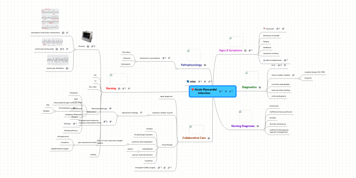 Acute Myocardial Infarction | MindMeister Mind Map