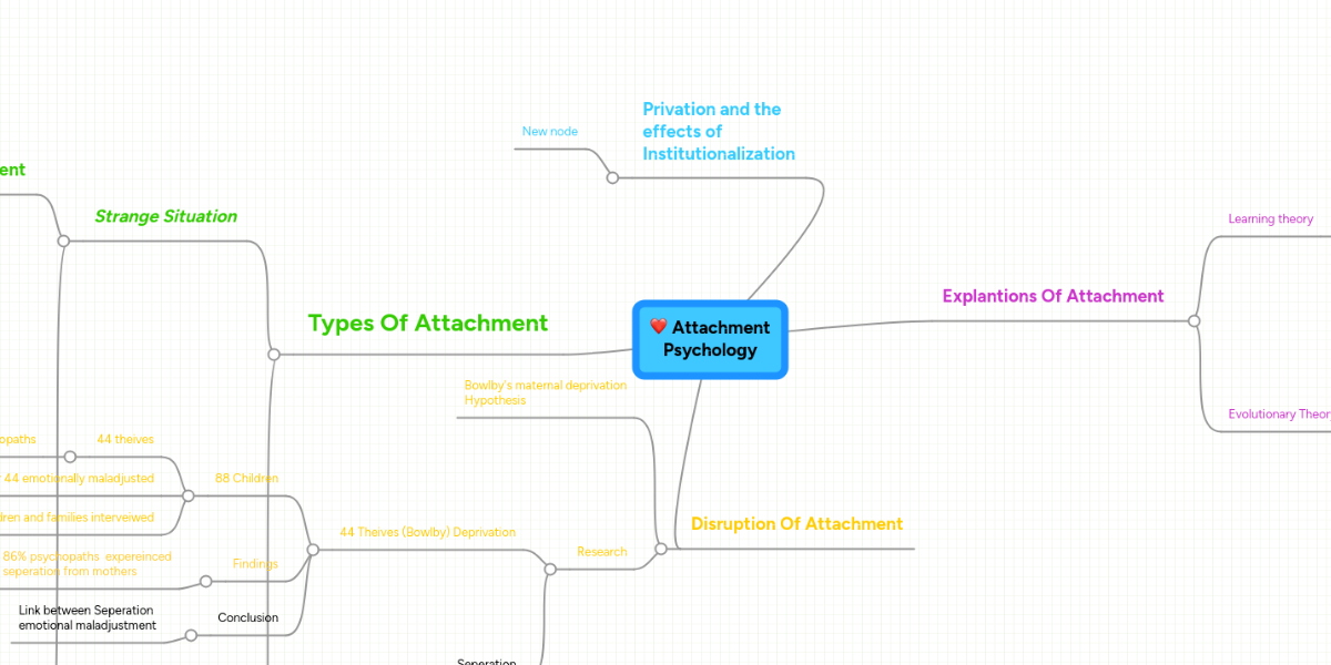Attachment Psychology | MindMeister Mind Map