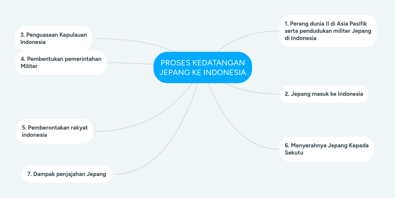 PROSES KEDATANGAN JEPANG KE INDONESIA | MindMeister Mind map