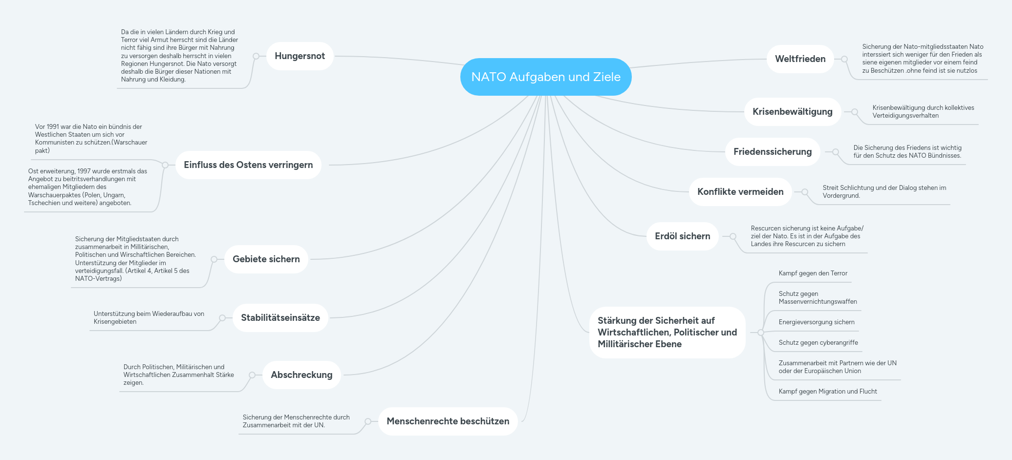 NATO Aufgaben und Ziele | MindMeister Mindmap