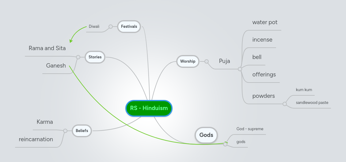 RS - Hinduism | MindMeister Mind map
