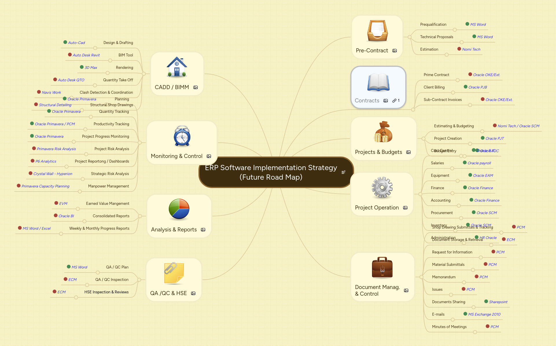 ERP Software Implementation Strategy (Future Road... | MindMeister Mind Map