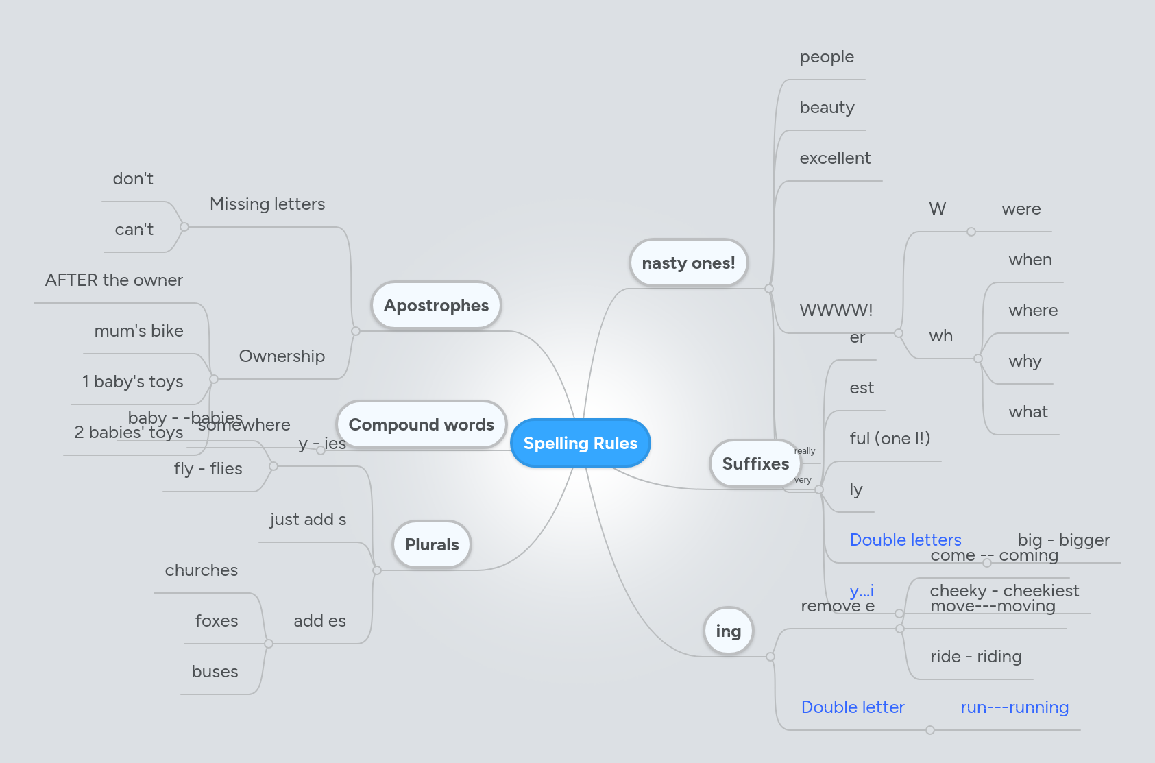Spelling Rules | MindMeister Mind Map