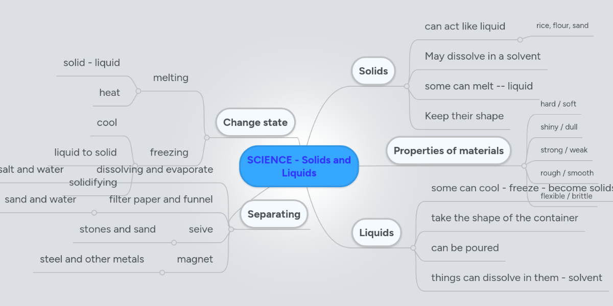SCIENCE - Solids and Liquids | MindMeister Mind Map