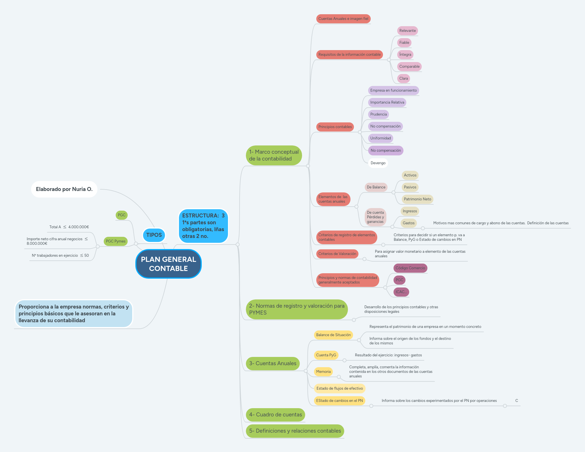 Mind Mapping Software: Mind Maps | MindMeister