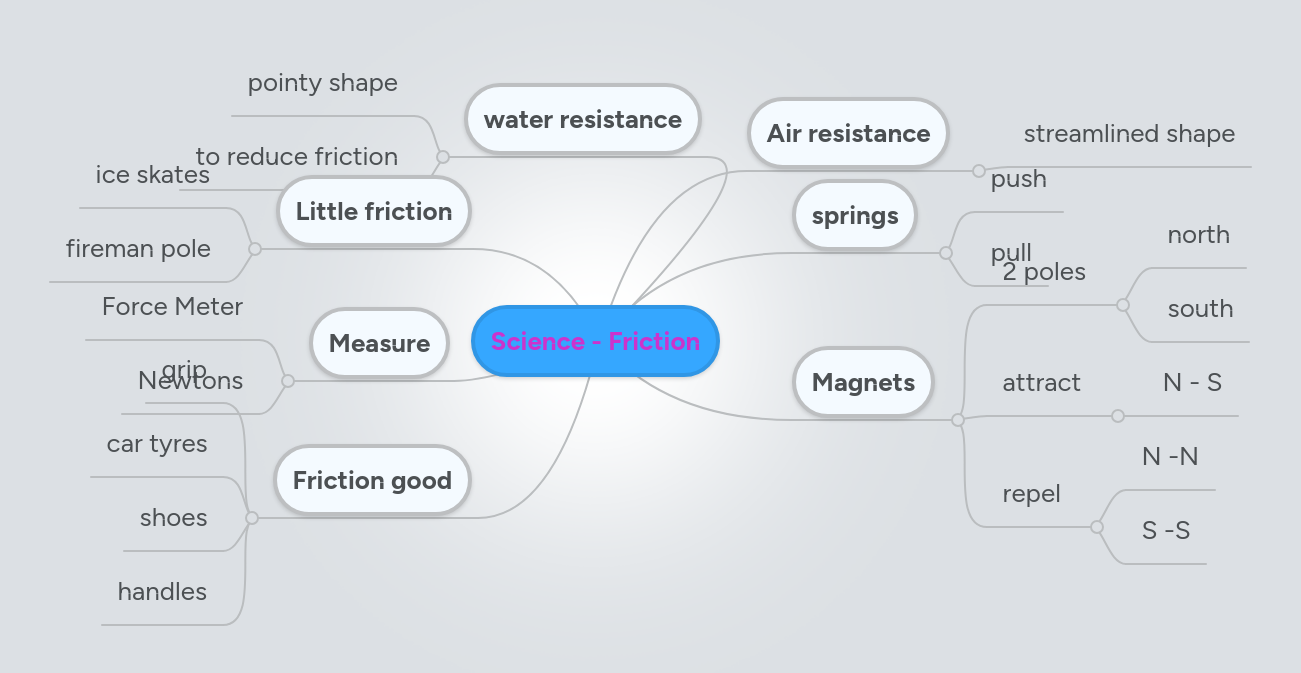 Science - Friction | MindMeister Mind map