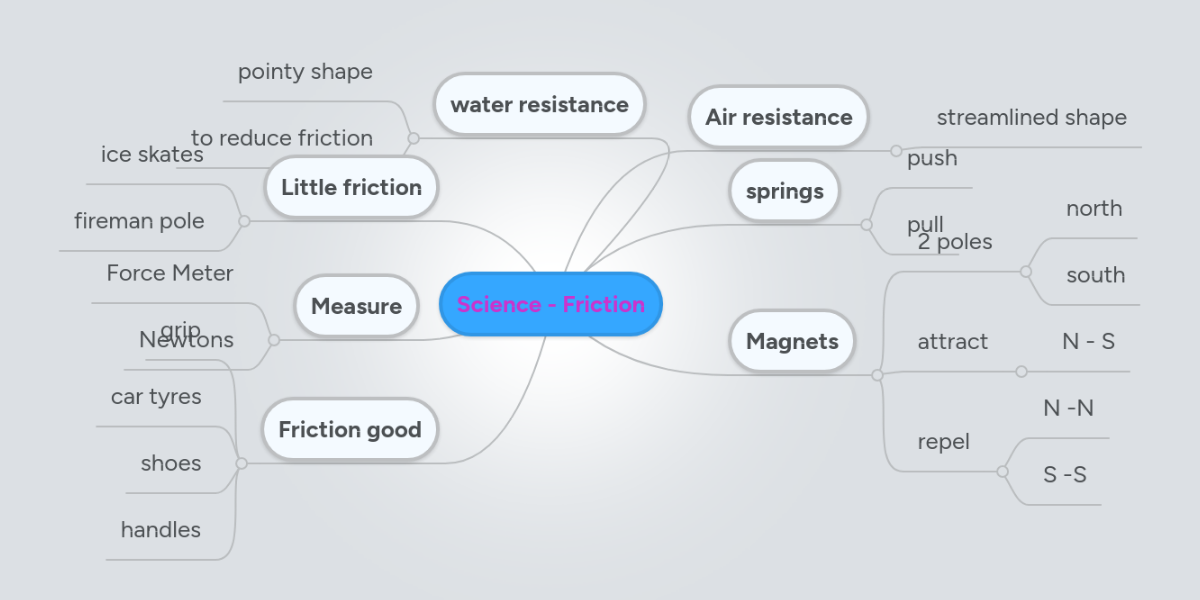 Science - Friction | MindMeister Mind Map