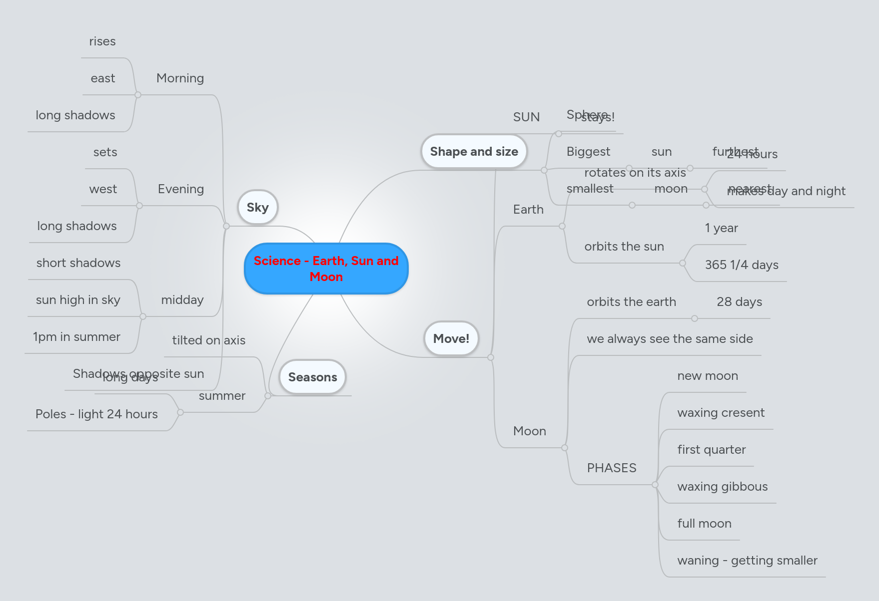 Science - Earth, Sun and Moon | MindMeister Mind map