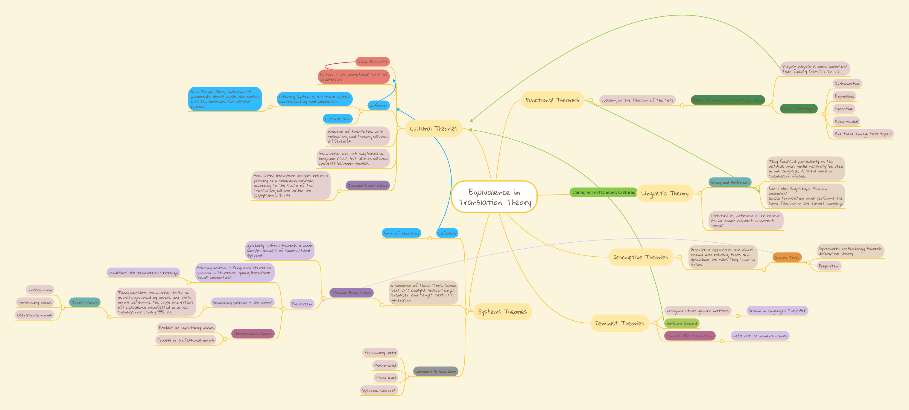 Equivalence in Translation Theory | MindMeister Mind Map