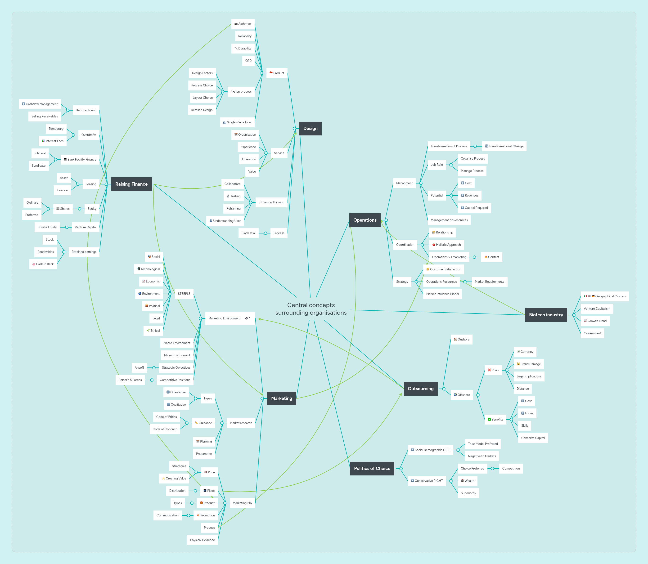 Central concepts surrounding organisations | MindMeister Mind map