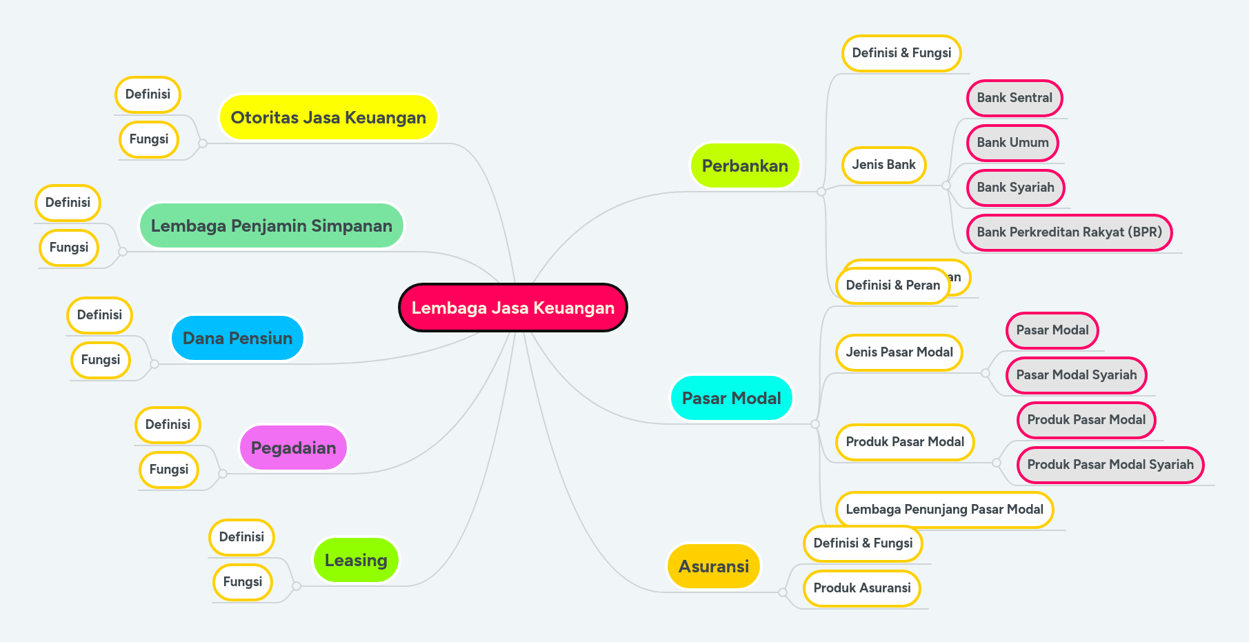 Lembaga Jasa Keuangan | MindMeister Mind map
