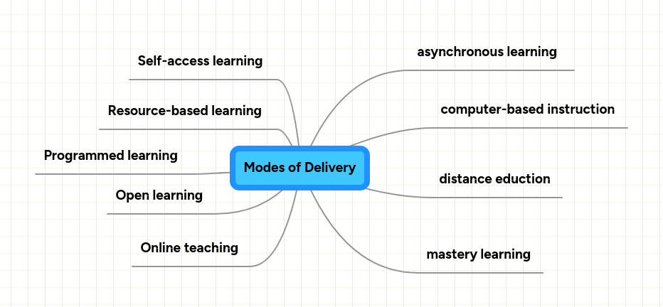 Modes of Delivery | MindMeister Mind map
