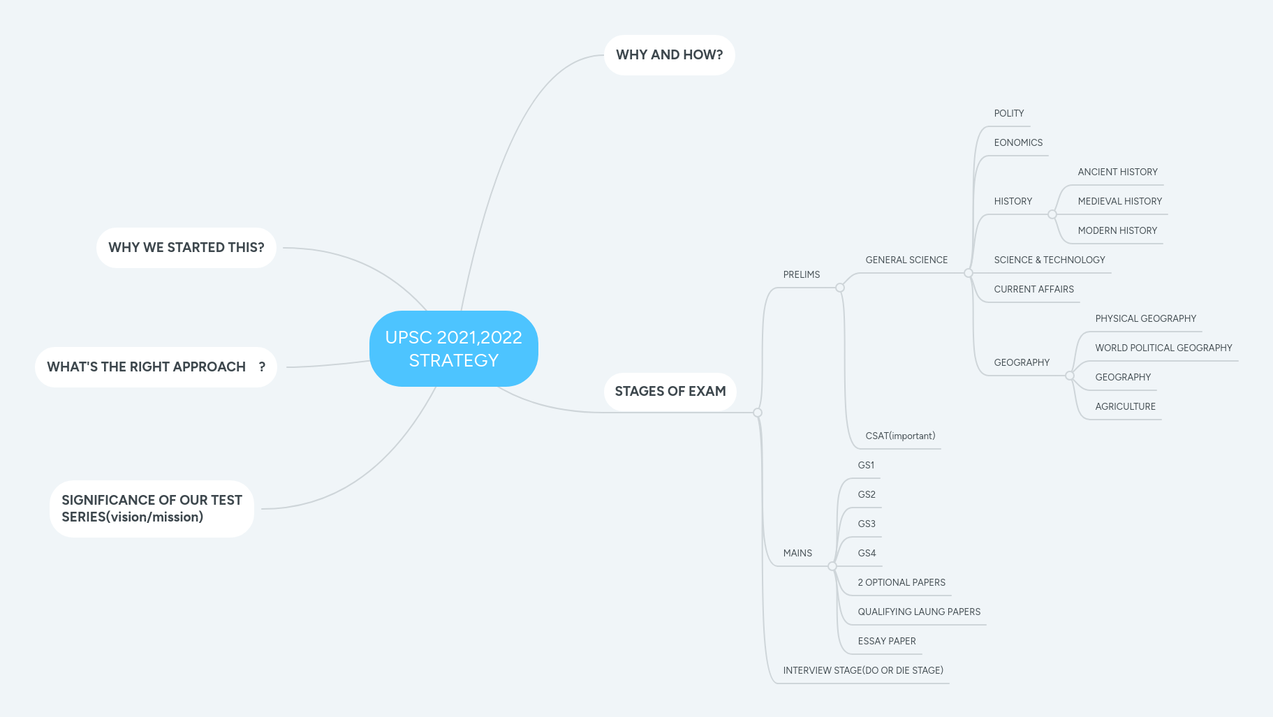 UPSC 2021,2022 STRATEGY | MindMeister Mind map