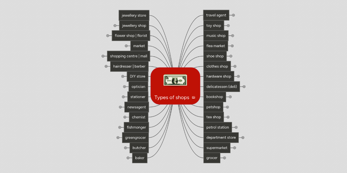 Types of shops | MindMeister Mind Map