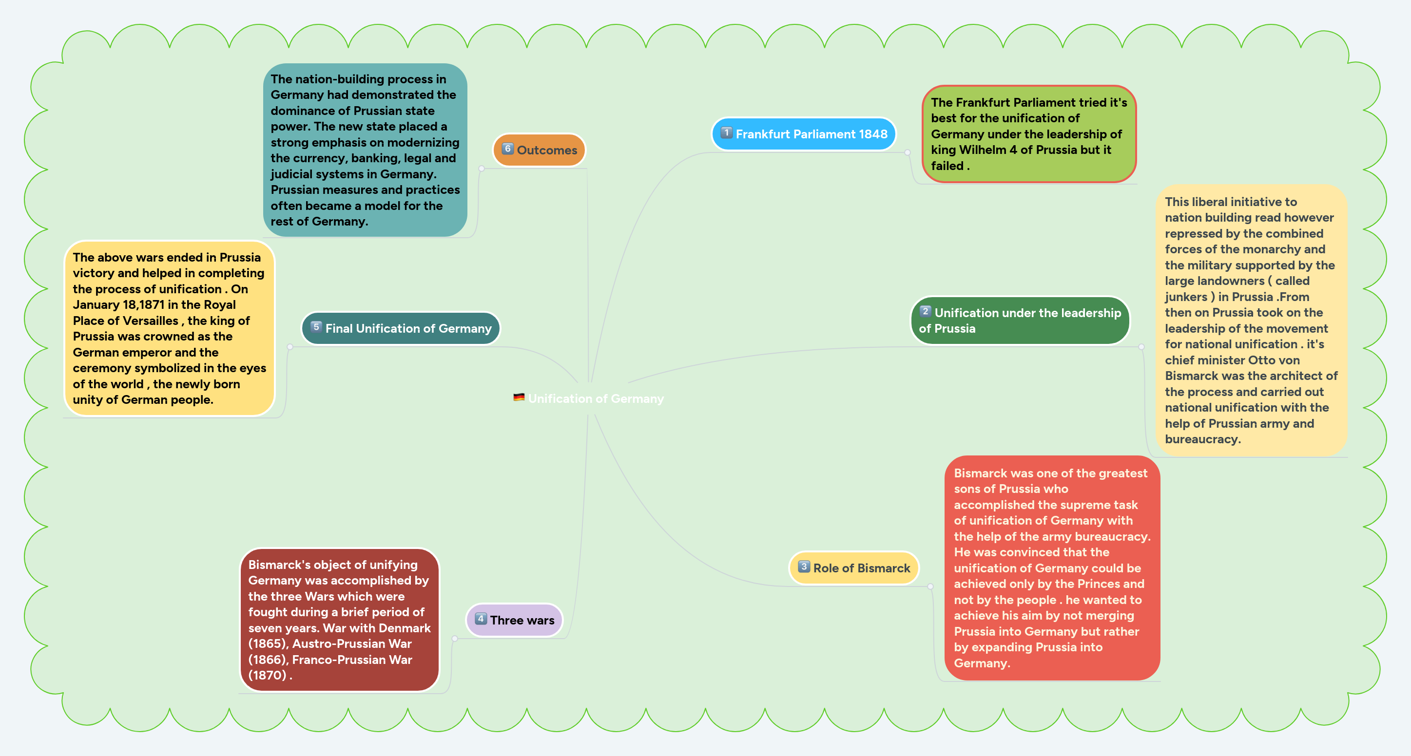Unification of Germany | MindMeister Mind map