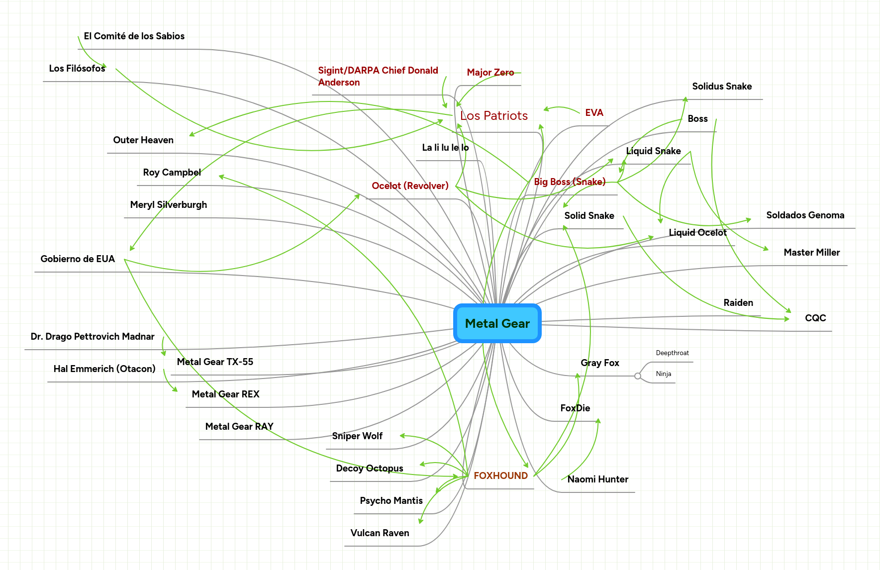 Metal Gear | MindMeister Mind map