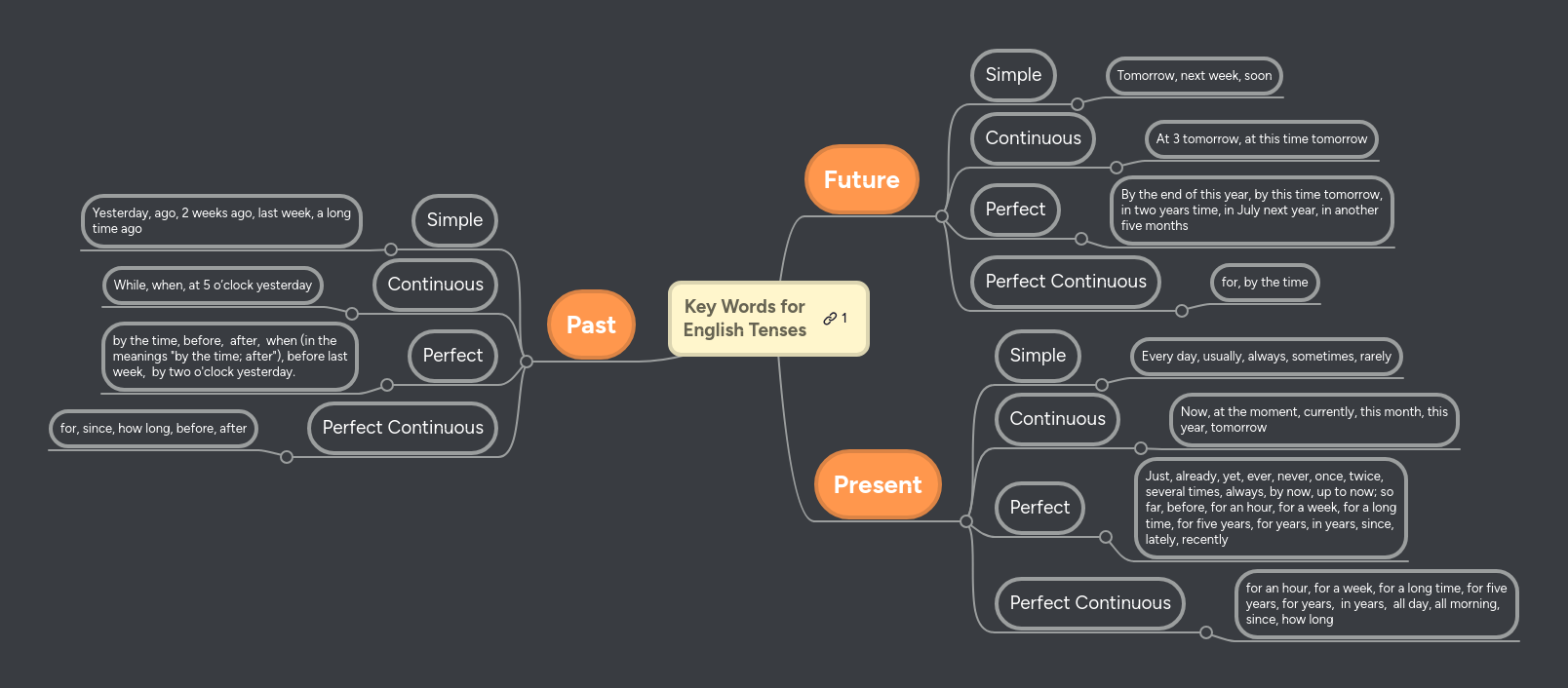 key-words-for-english-tenses-mindmeister-mind-map