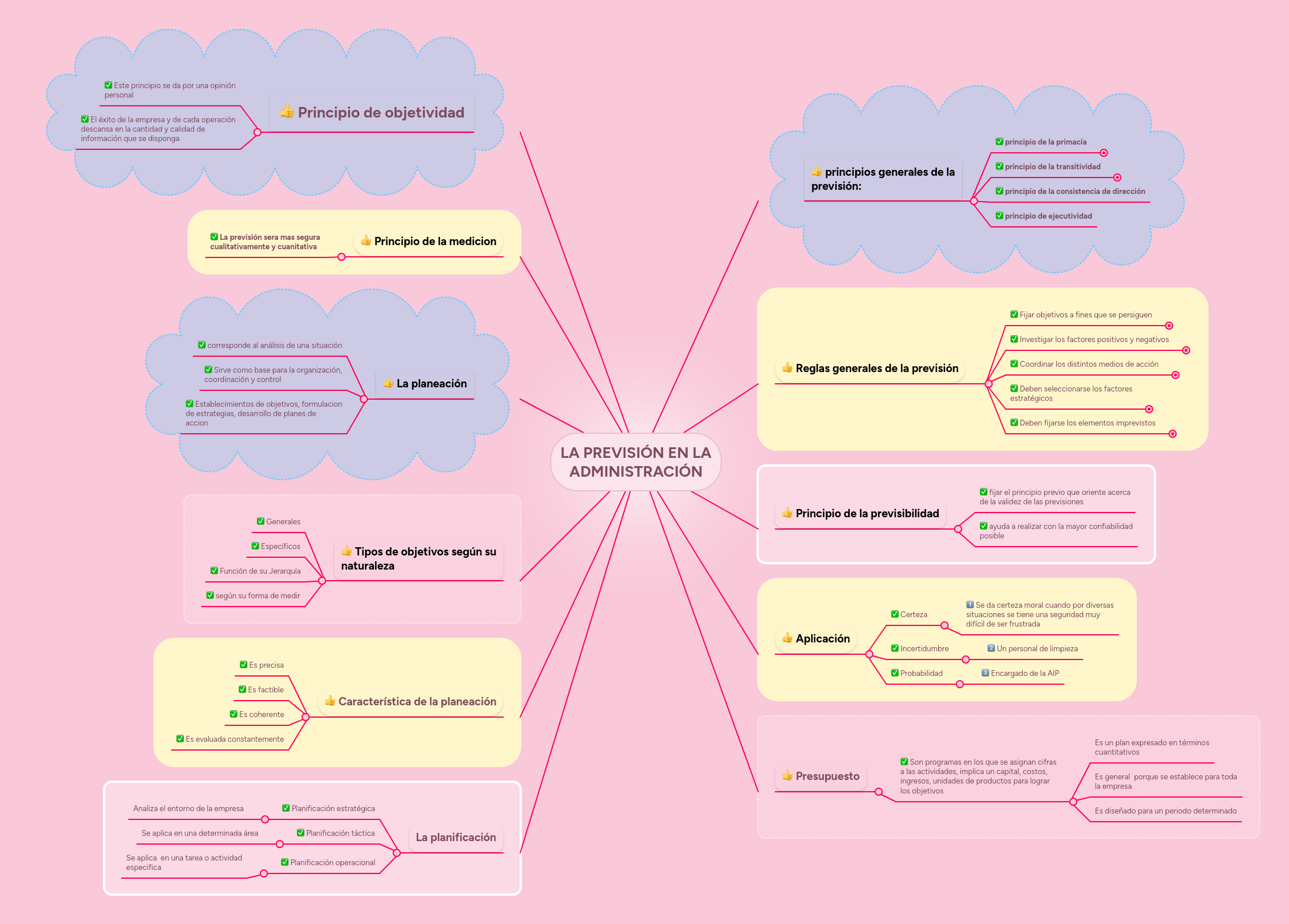 LA PREVISIÓN EN LA ADMINISTRACIÓN | MindMeister Mapa mental