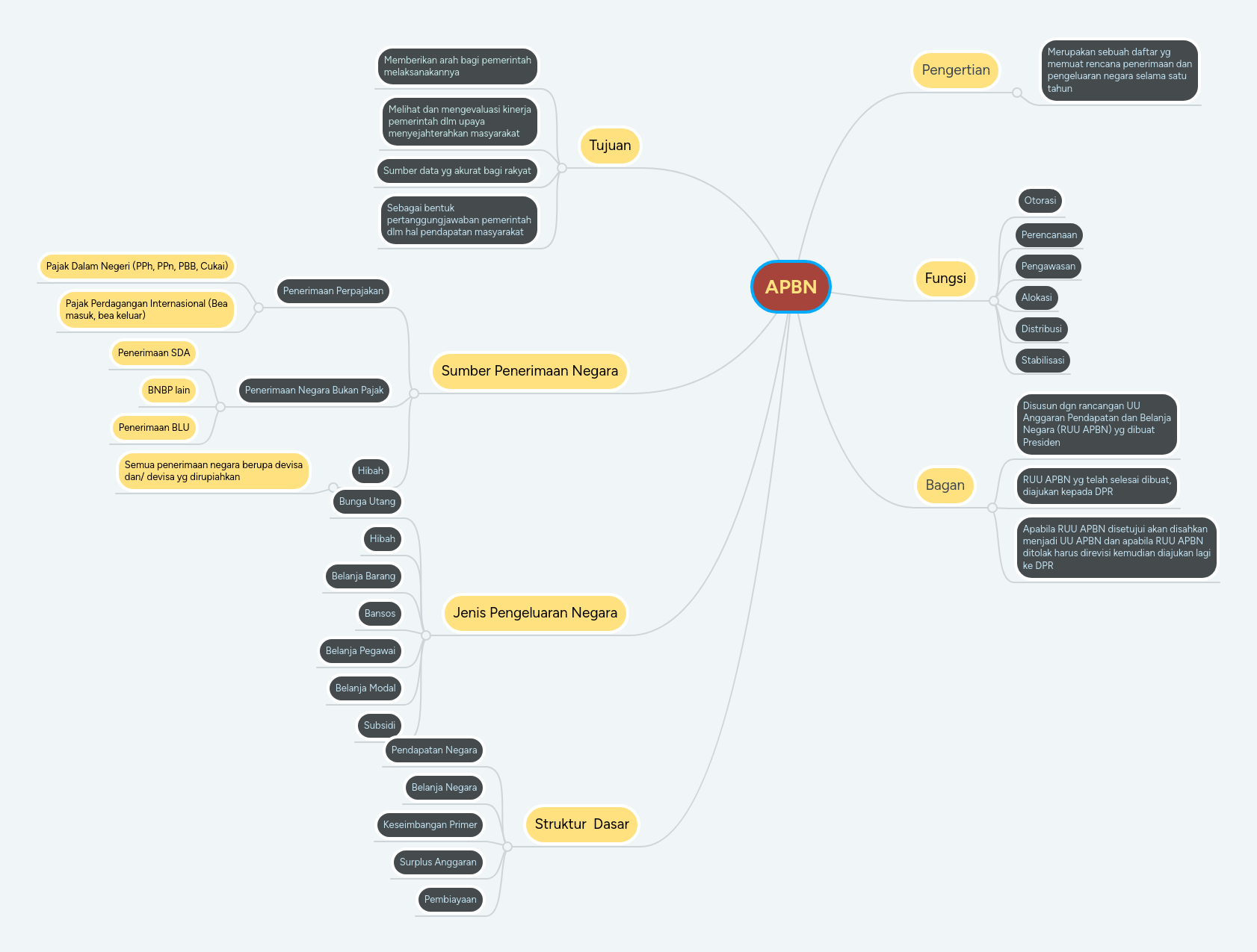 Mind Mapping - Crear Mind Maps en línea | MindMeister