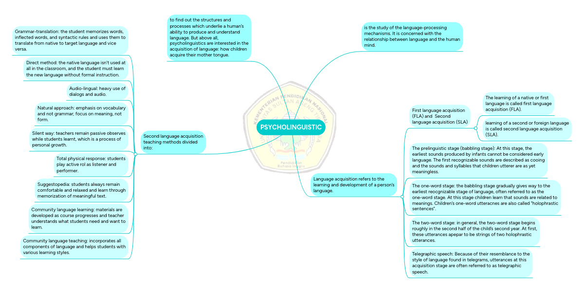 PSYCHOLINGUISTIC | MindMeister Mind Map