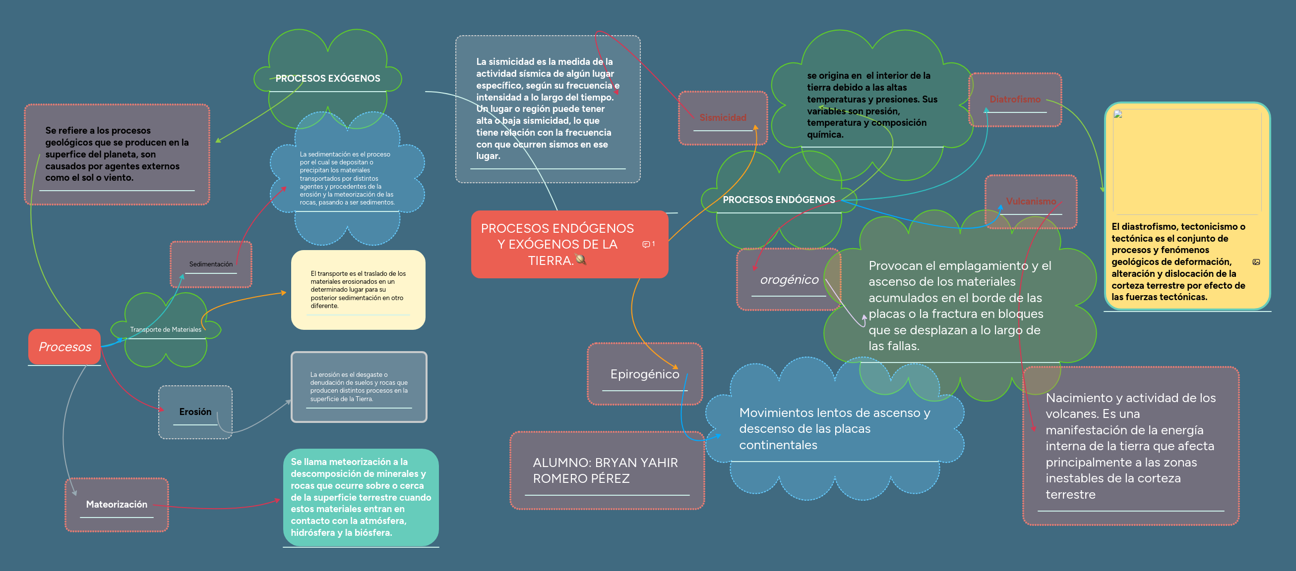 PROCESOS ENDÓGENOS Y EXÓGENOS DE LA TIERRA.🪐 | MindMeister Mapa mental
