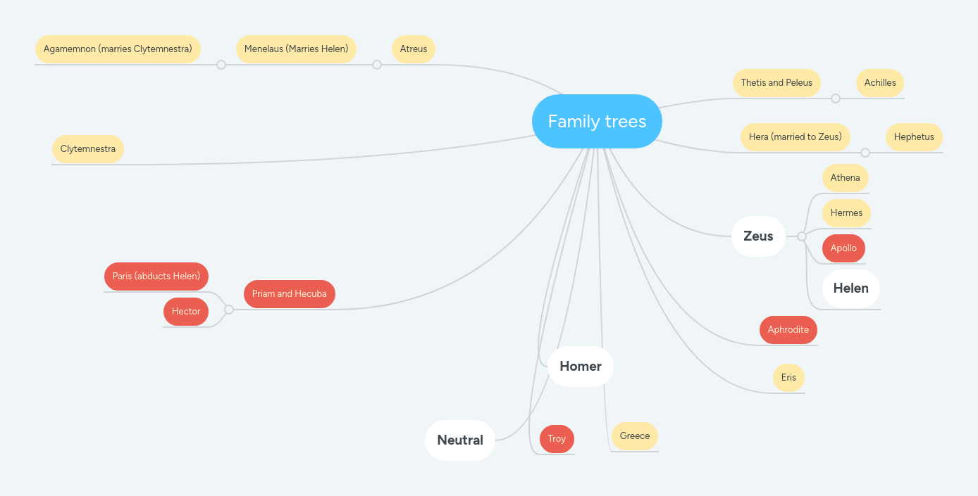 Family trees | MindMeister Mind Map