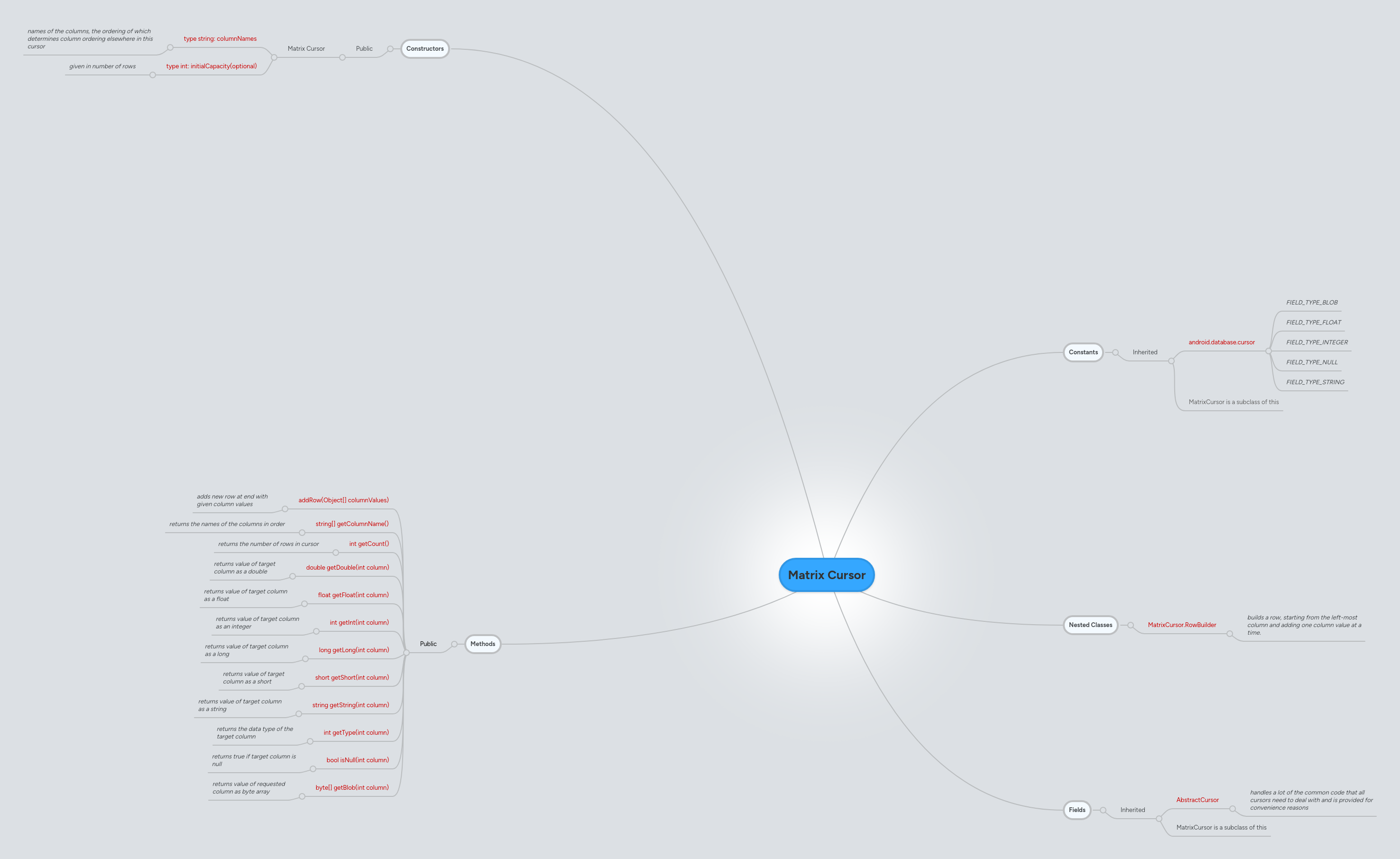 Matrix Cursor | MindMeister Mind Map