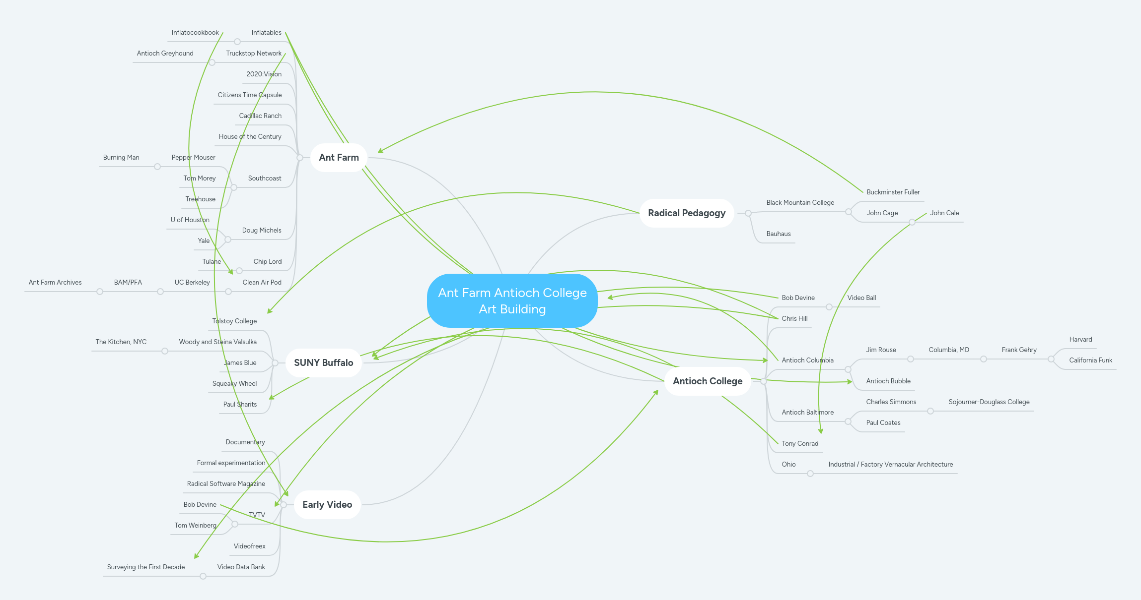 Ant Farm Antioch College Art Building | MindMeister Mind map