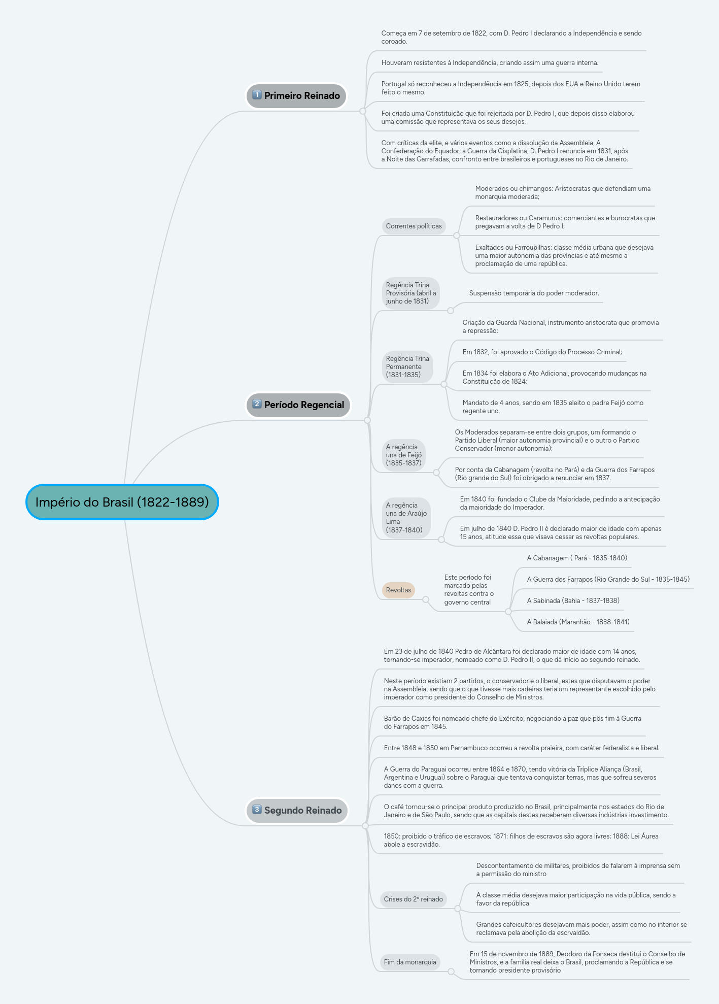 Império do Brasil (1822-1889) | MindMeister Mapa mental