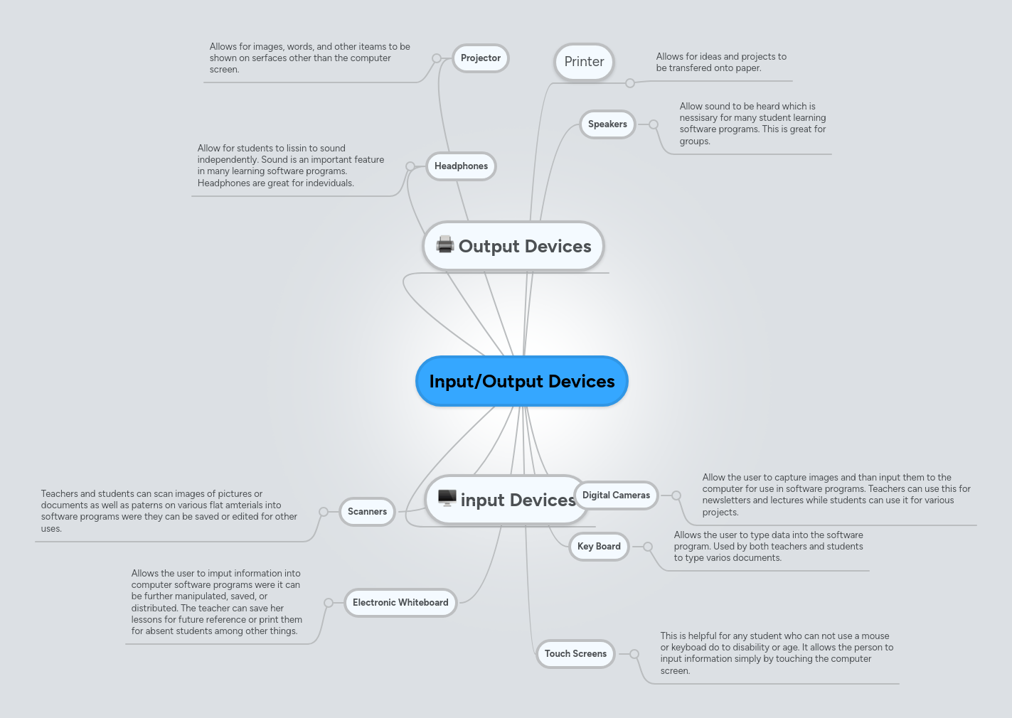 Input/Output Devices | MindMeister Mind map