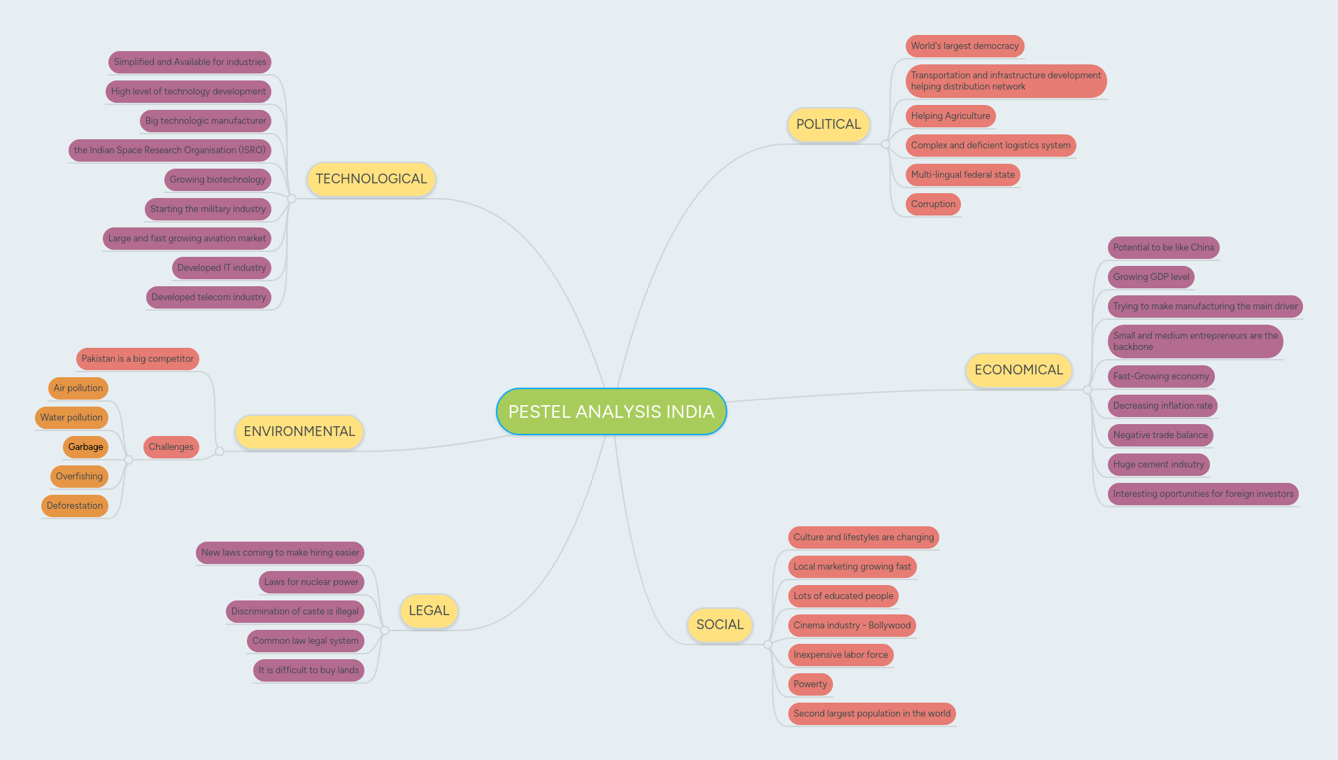 PESTEL ANALYSIS INDIA | MindMeister Mind map