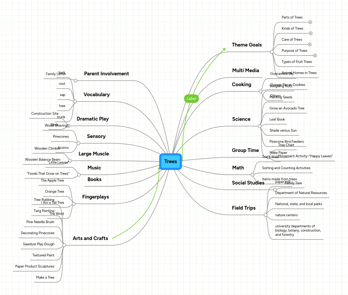 Trees | MindMeister Mind map