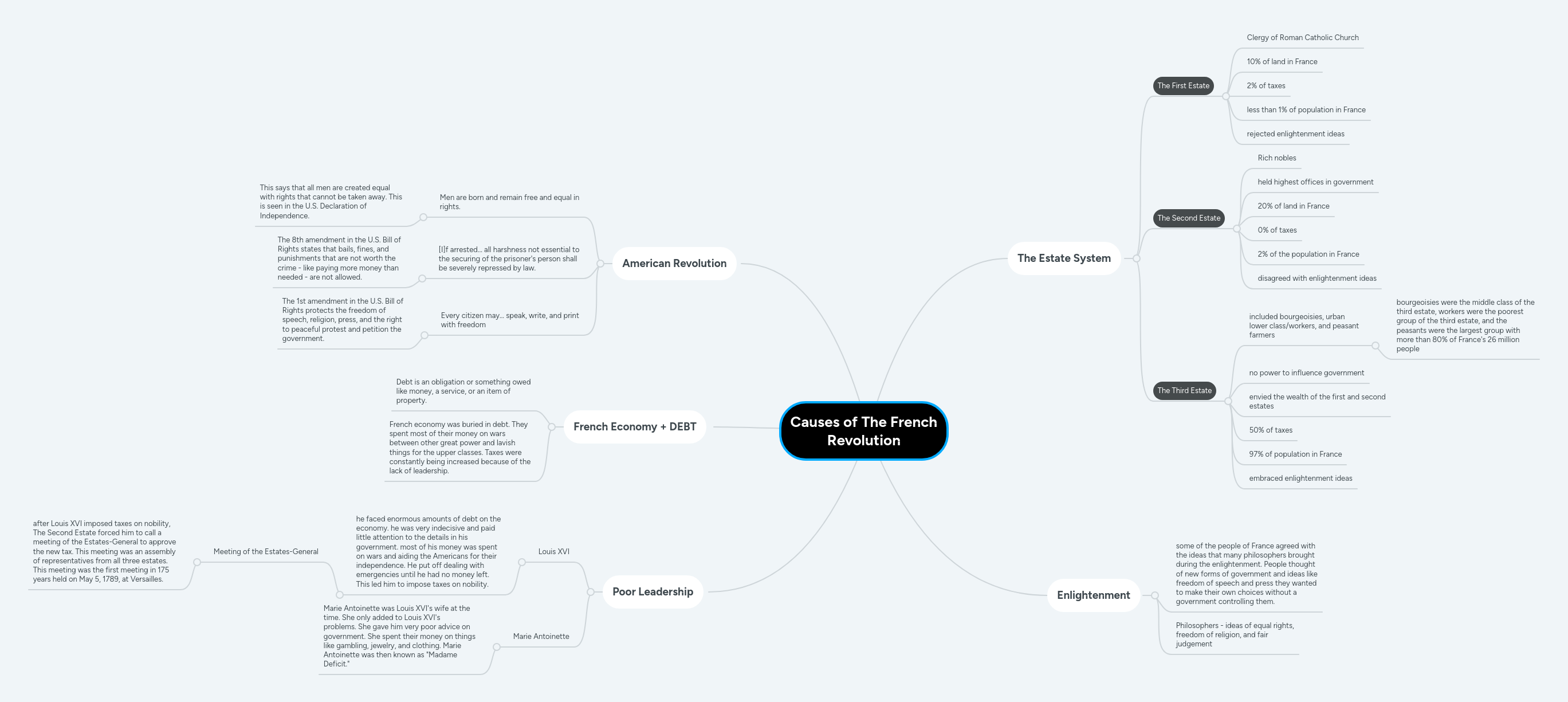 Causes of The French Revolution | MindMeister Mind map