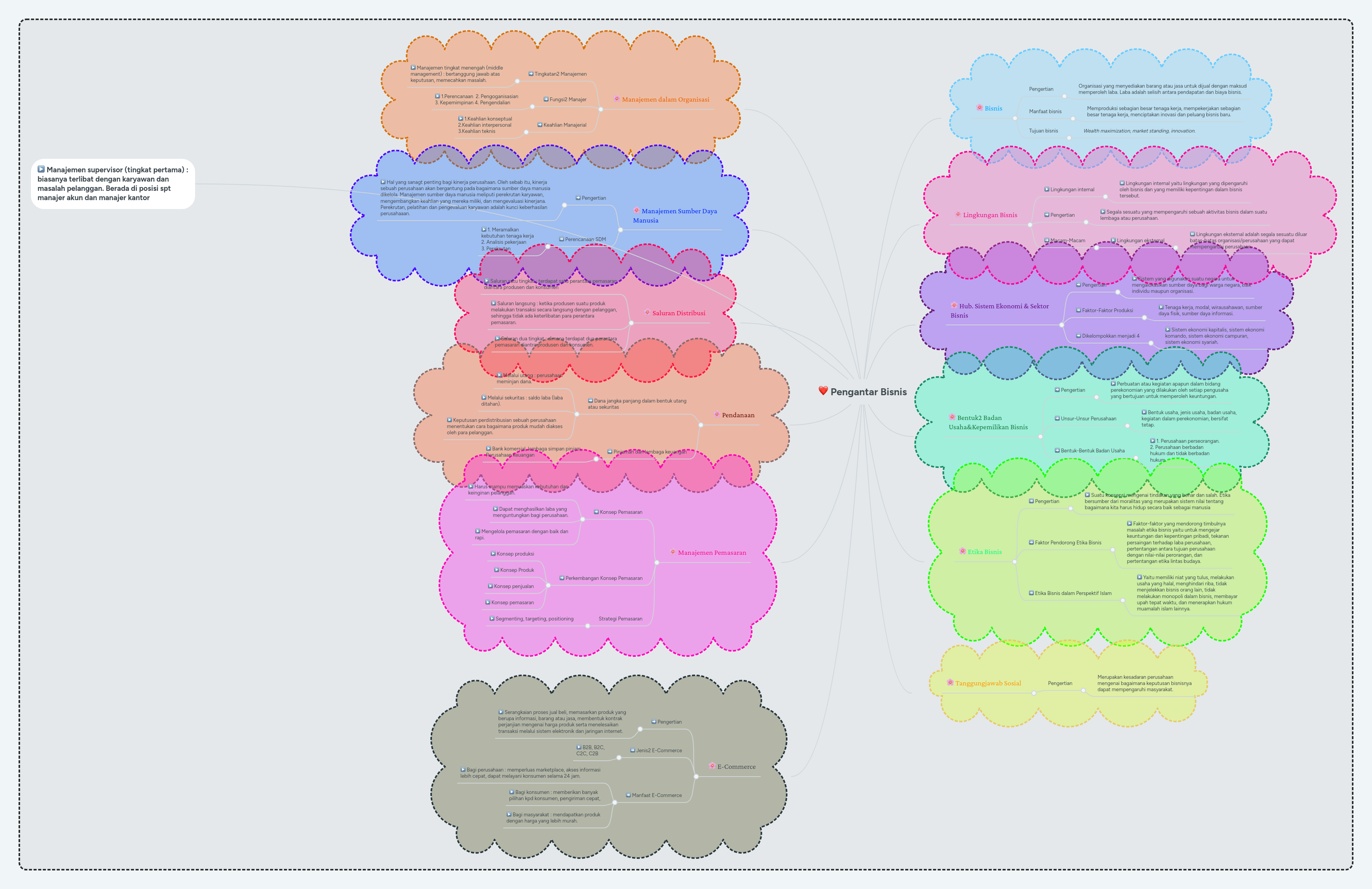 Pengantar Bisnis | MindMeister Mind map