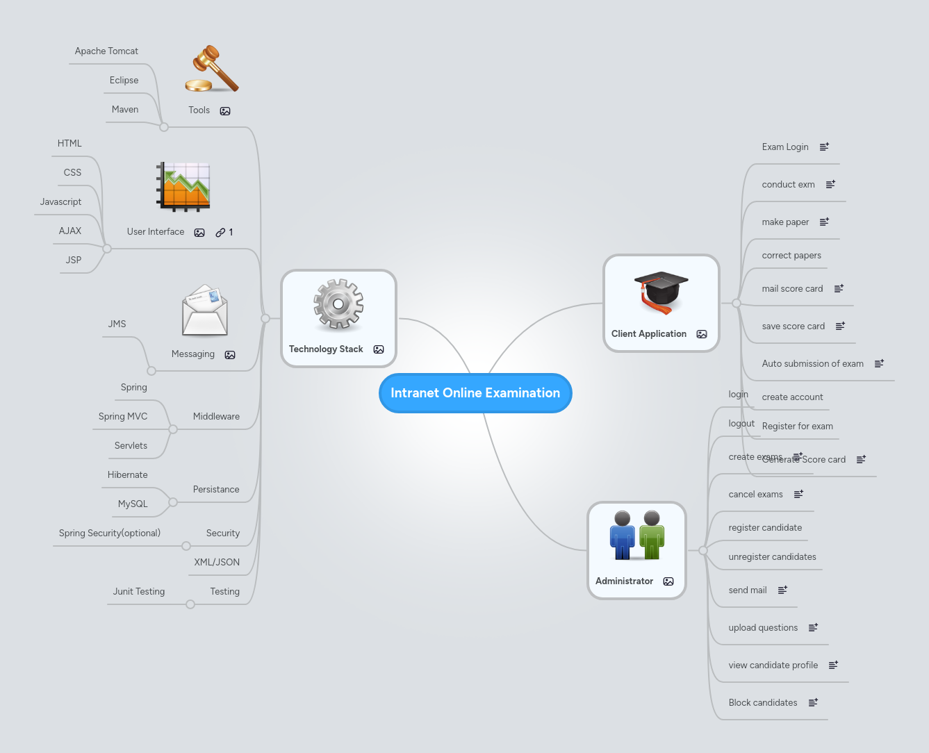 Intranet Online Examination | MindMeister Mind map