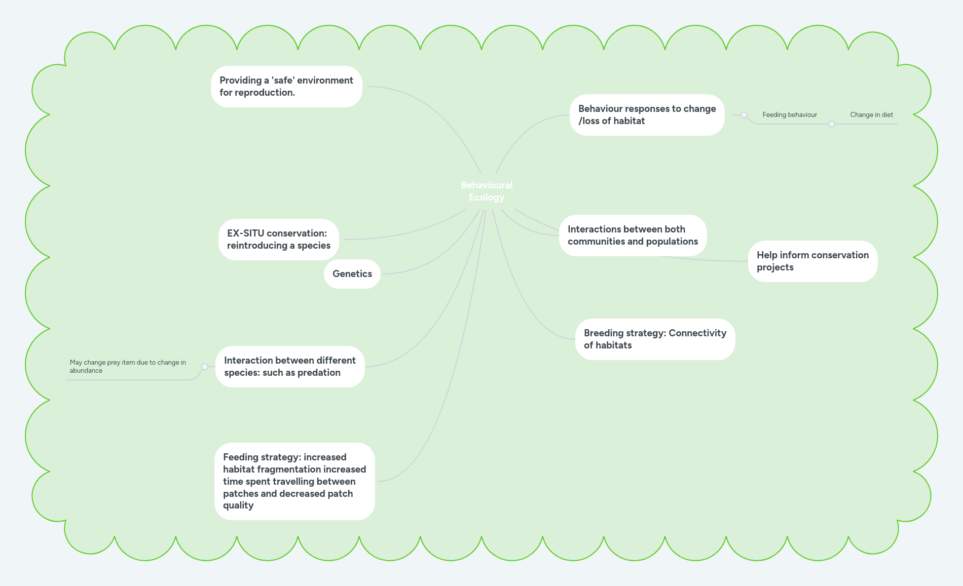 Behavioural Ecology | MindMeister Mind Map